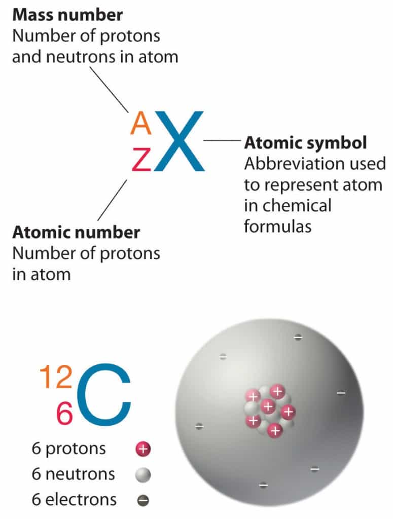 Nuclear Reactions | Definition, Types & Quiz | nuclear-power.com