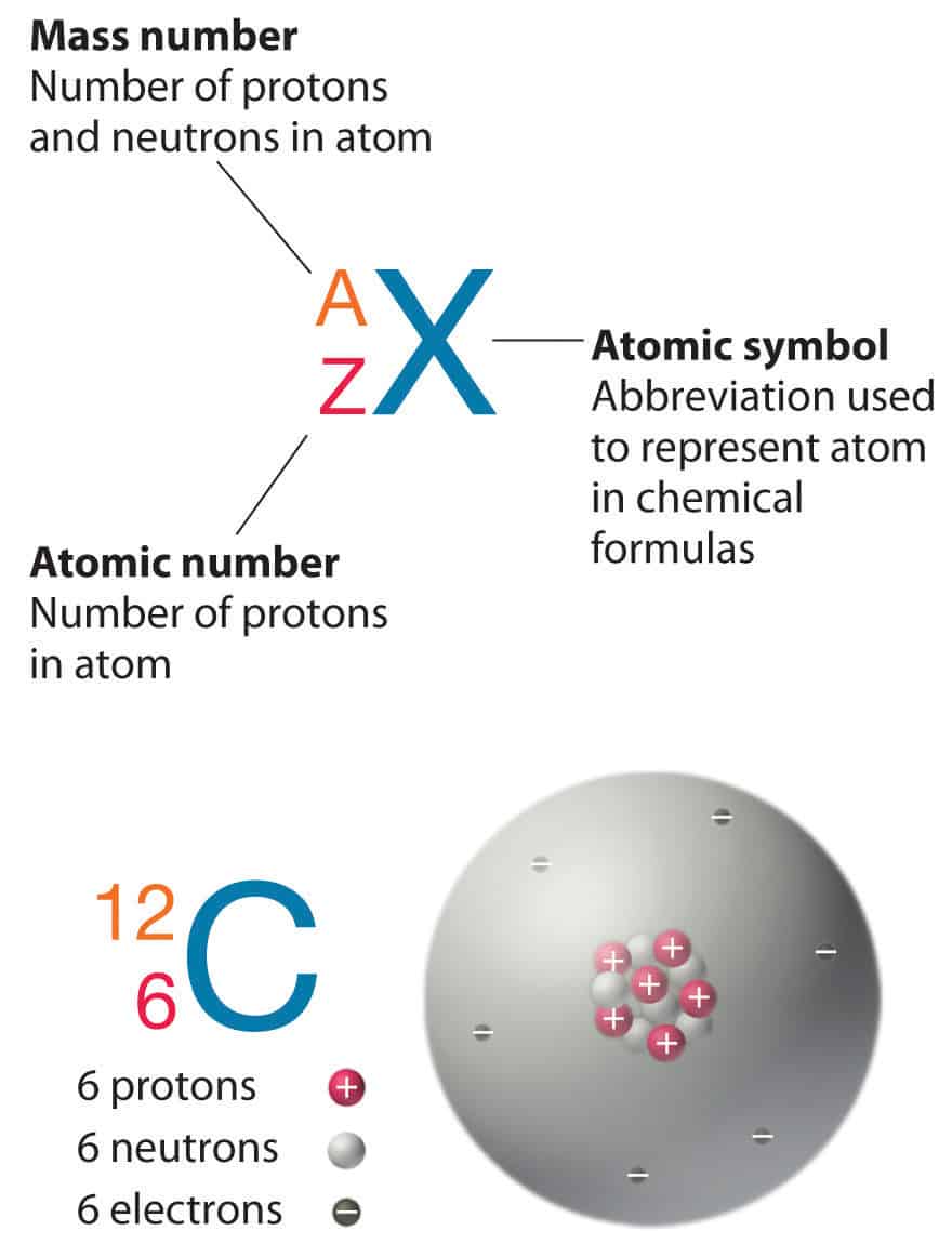 Atomic And Nuclear Structure Definition And Characteristics Nuclear