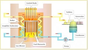 AGR - Advanced Gas-cooled Reactor | Definition | nuclear-power.com
