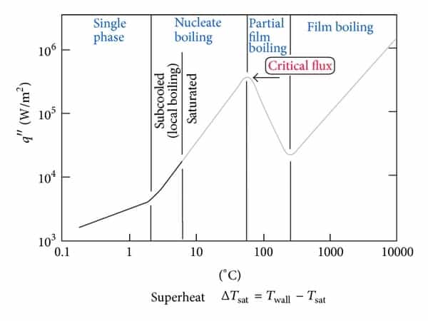Heat Flux Density - Thermal Flux | Definition | nuclear-power.com