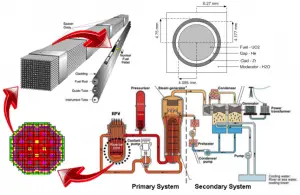 Nuclear Fuel - Fuel Assembly | Description & Components | nuclear-power.com
