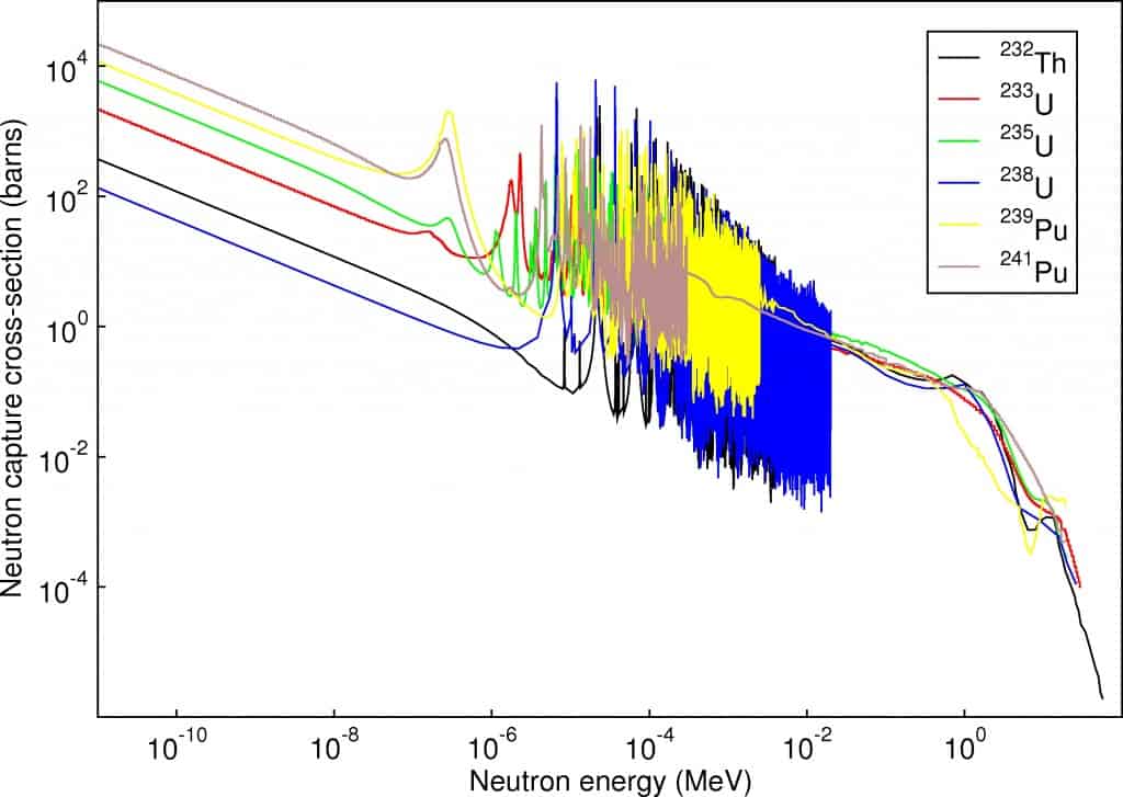 Interactions of Neutrons with Matter | Types | nuclear-power.com