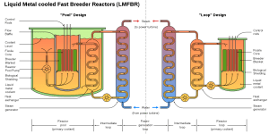 Fast Neutron Reactor | Definition & Components | nuclear-power.com
