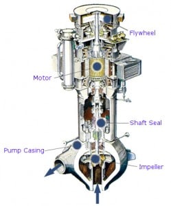 Centrifugal Pumps | Theory, Parts & Performance | nuclear-power.com