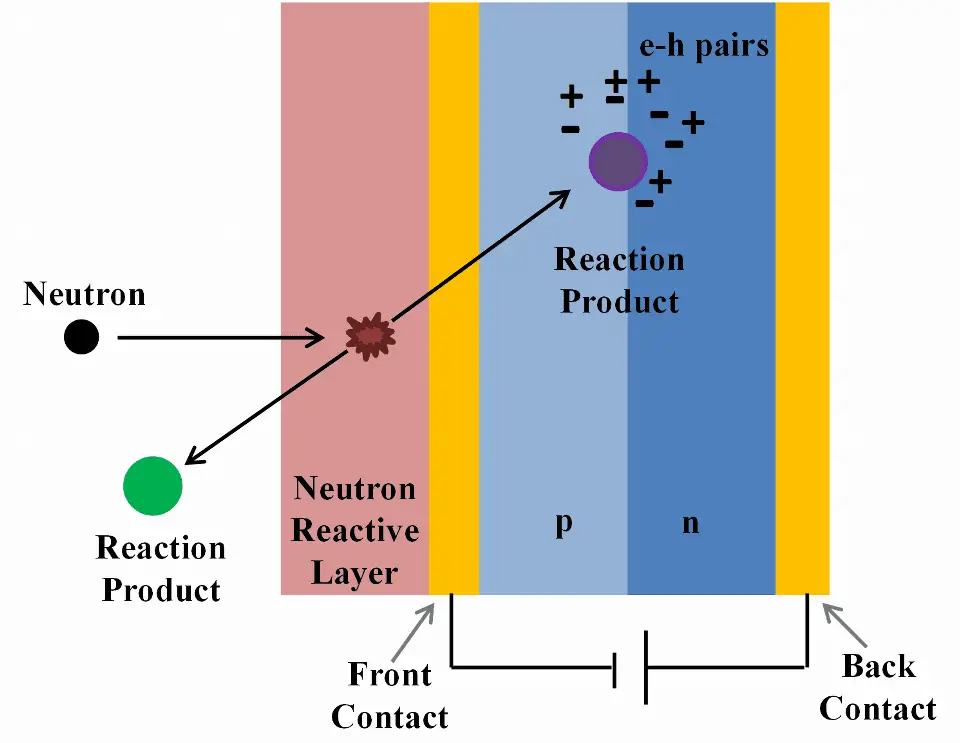 Detection of Neutrons | nuclear-power.com