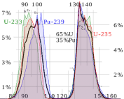 Plutonium 239 | Fission & Properties | nuclear-power.com