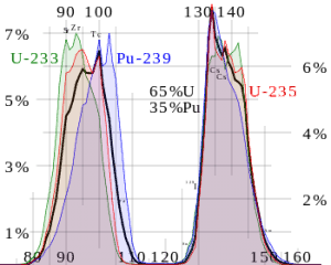 Neutron Poisons - Reactor Poisoning | Definition | nuclear-power.com