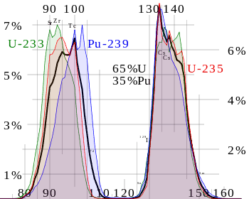 Plutonium 239 | Fission & Properties | nuclear-power.com