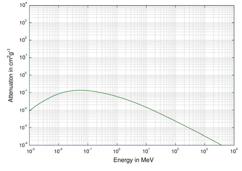 Compton Scattering | Definition & Formula | nuclear-power.com