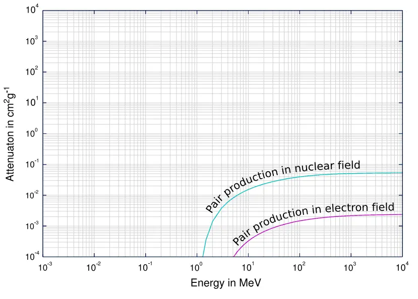 Interaction of Gamma Radiation with Matter | Mechanisms | nuclear-power.com