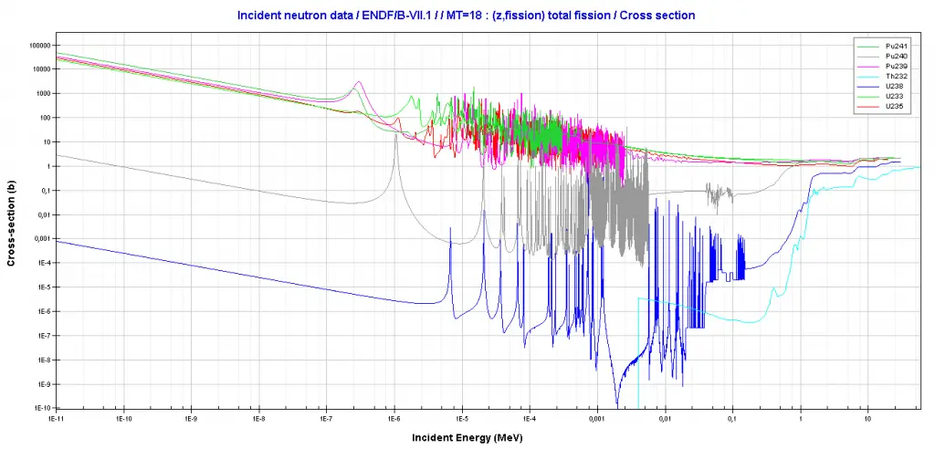 Plutonium 239 | Fission & Properties | nuclear-power.com