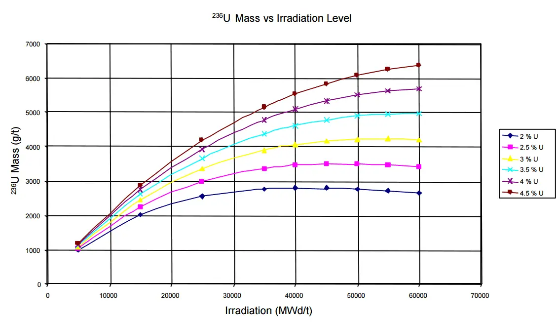 Uranium 236 | nuclear-power.com