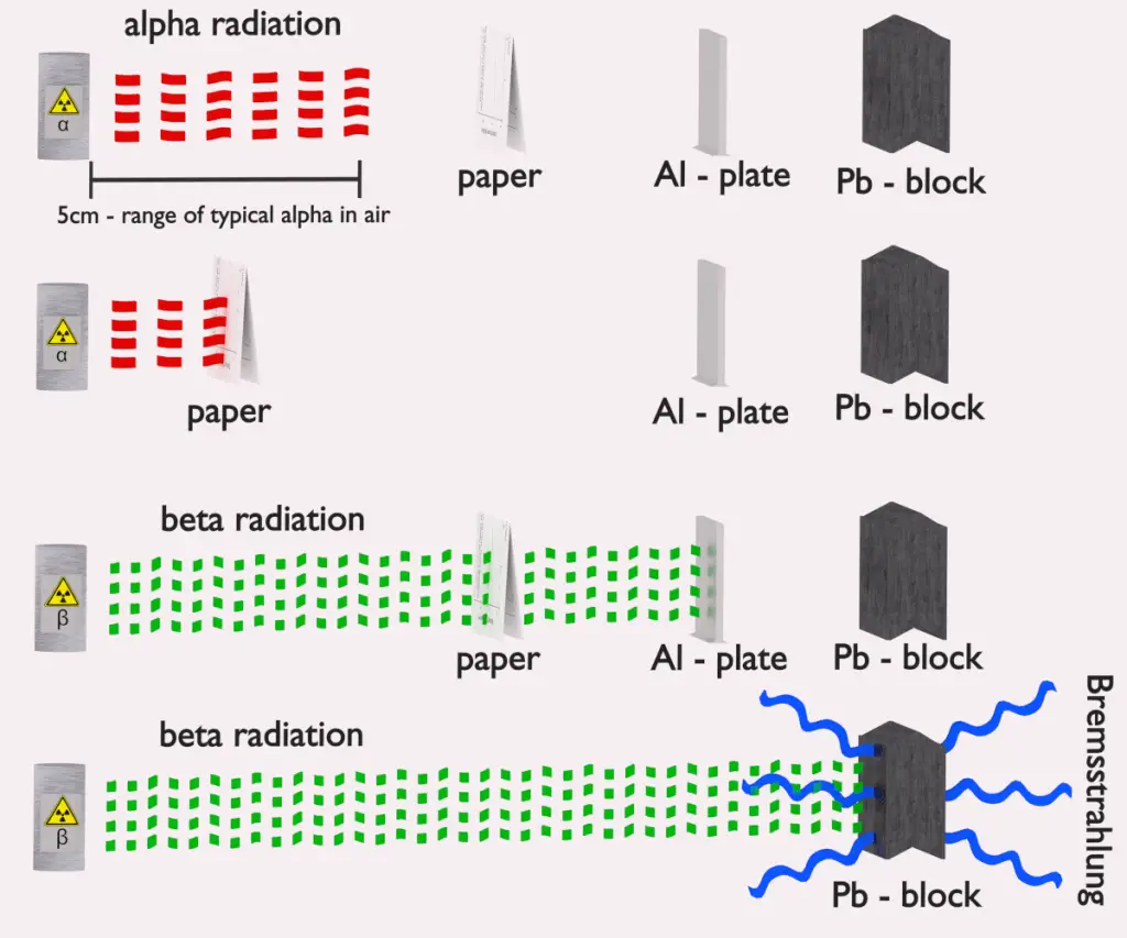Alpha Radiation | Definition, Decay & Characteristics | nuclear-power.com