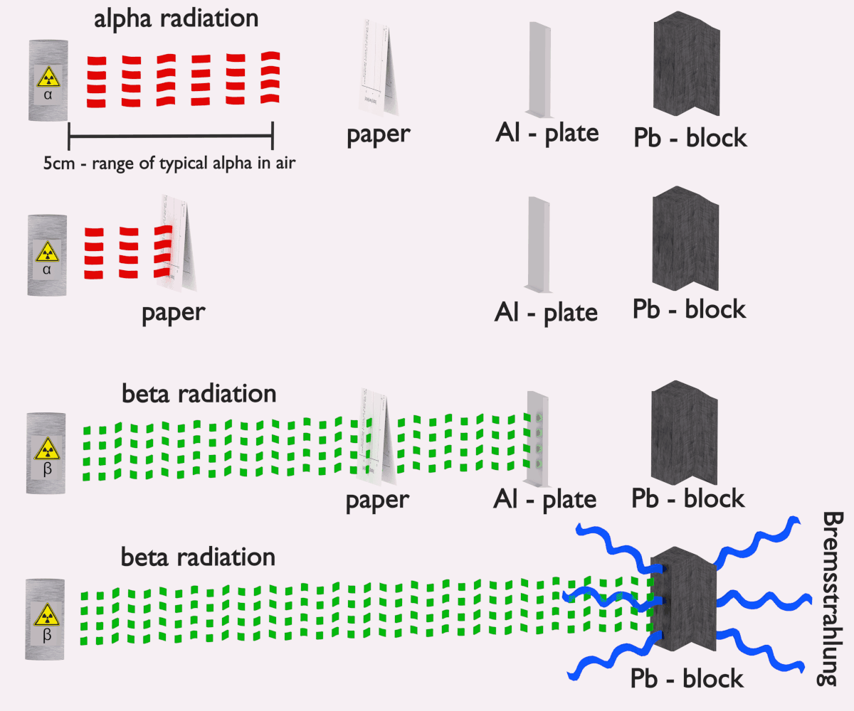 Shielding Of Beta Radiation Types Uses Nuclear power shielding-of-beta-radiation-types-uses-nuclear-power