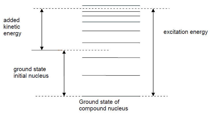 Compound Nucleus Reactions | Definition | nuclear-power.com