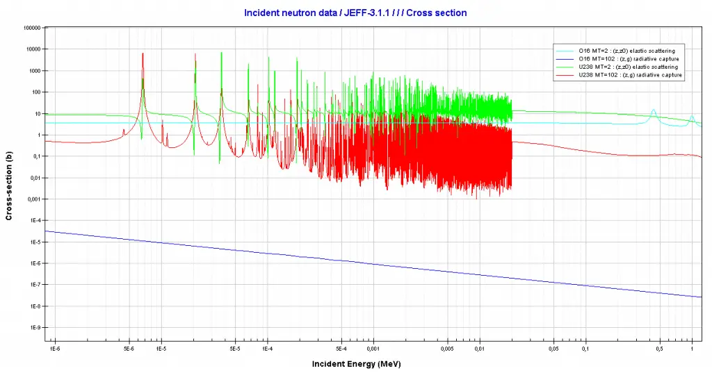 Neutron Capture Cross-section | nuclear-power.com