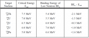 Critical Energy - Threshold Energy for Fission | nuclear-power.com