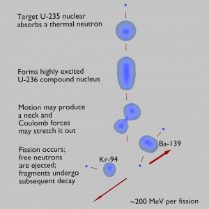 Liquid Drop Model of Nucleus | Definition, Facts & Uses | nuclear-power.com