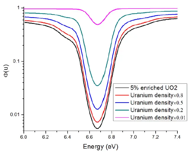 Self-shielding - Energy and Spatial | Definition | nuclear-power.com
