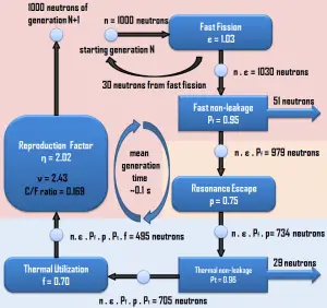 Fast Fission Factor | Definition & Values | nuclear-power.com