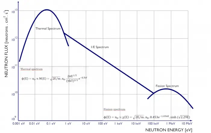 Neutron Diffusion Theory | Definition | nuclear-power.com