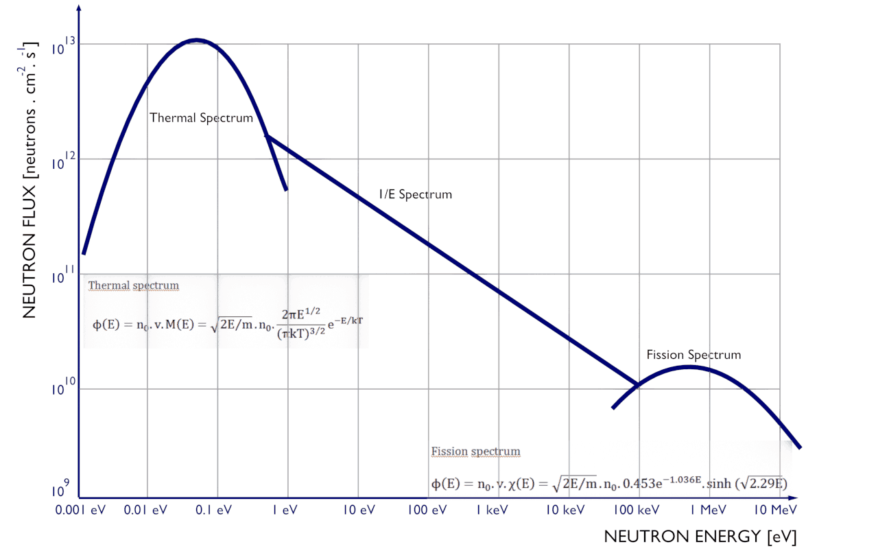Neutron Diffusion Theory | Definition | nuclear-power.com