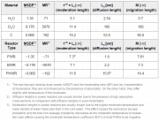 Moderator Temperature Coefficient – MTC