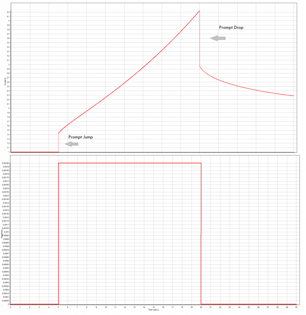 Reactor Kinetics | Definition & Equations | nuclear-power.com