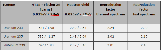 Reproduction Factor | Definition & Values | nuclear-power.com