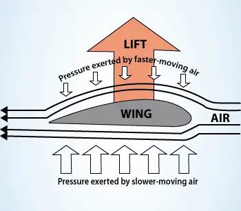 Lift Force | nuclear-power.com