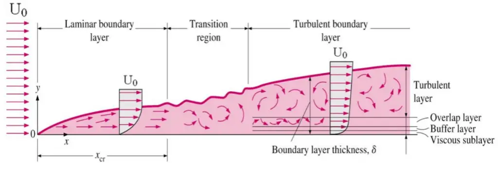 Turbulent Boundary Layer | nuclear-power.com Turbulent Boundary Layer | nuclear-power.com