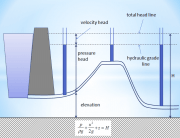 Hydraulic Head - Total Head | Definition | nuclear-power.com