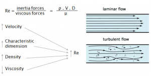 Laminar Flow - Viscous Flow | Definition & Characteristics | nuclear-power.com