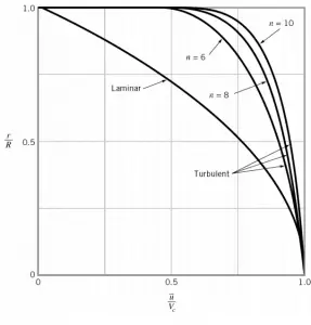 Turbulent Flow | Definition & Characteristics | nuclear-power.com