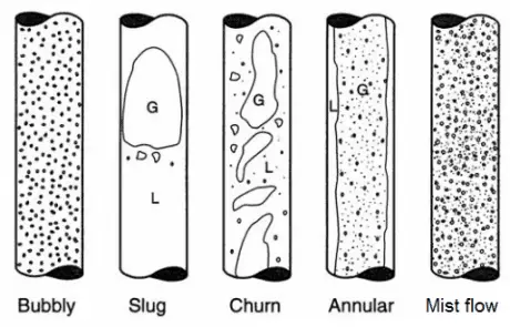 Flow Patterns – Two-phase Flow