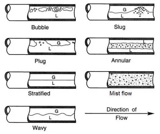 Flow Patterns – Two-phase Flow Flow Patterns – Two-phase Flow