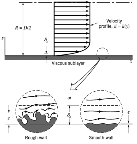 Turbulent Flow | Definition & Characteristics | nuclear-power.com