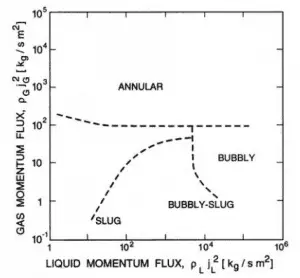 Plug Flow - Slug Flow