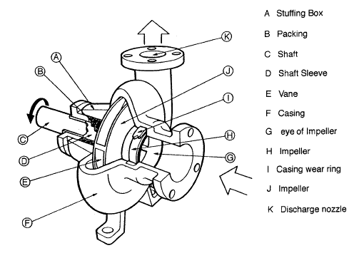 Casing - Volute of Centrifugal Pumps