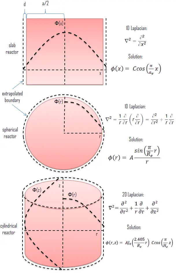 Diffusion Equation | Definition & Solution | nuclear-power.com