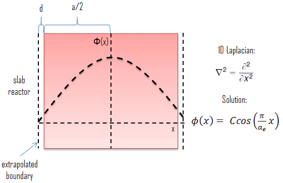 Diffusion Equation - Infinite Slab Reactor