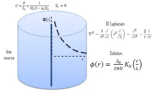 Diffusion Equation - Line Source