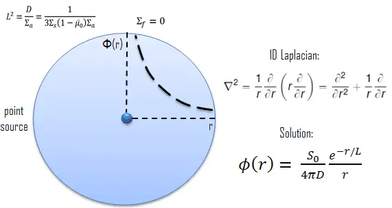 Neutron Diffusion Theory | Definition | nuclear-power.com