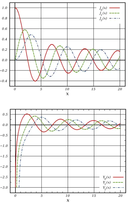 Diffusion Equation - Finite Cylindrical Reactor