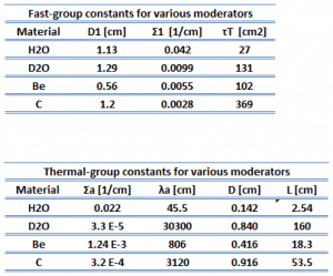 Multigroup Diffusion Equations | Definition | nuclear-power.com