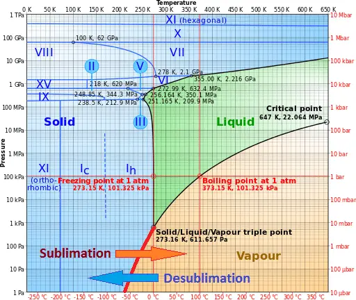 What is Sublimation - Nuclear Power