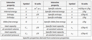 Extensive and Intensive Properties - Nuclear Power