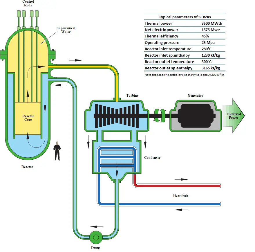 Theory of Steam Turbines - Thermodynamics | nuclear-power.com