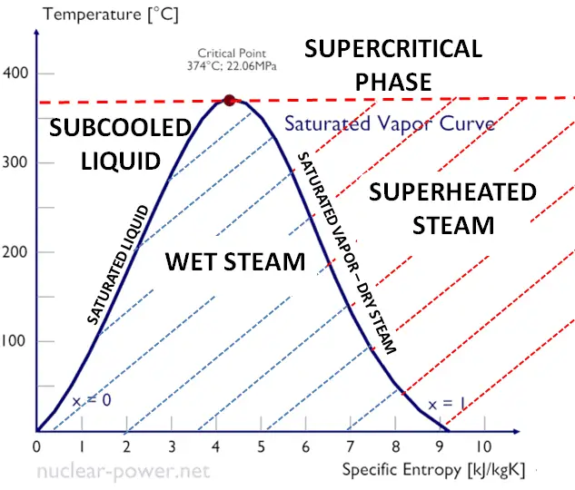 Thermal Efficiency of Rankine Cycle | Equation | nuclear-power.com