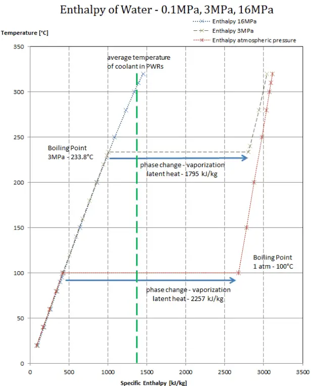 Latent Heat of Vaporization - Nuclear Power